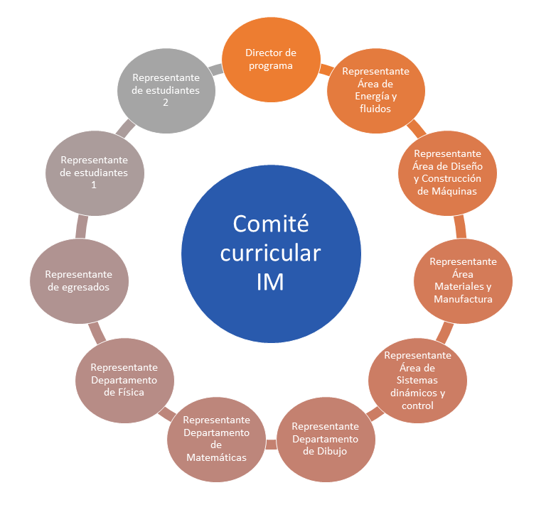 Comité Curricular - Ingeniería Mecánica
